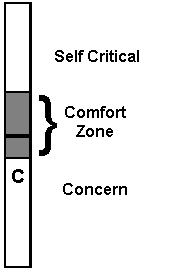 C can stand for either Comfortable, Concerned or Self Critical ...